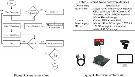 Table 2 From Portable Smart Attendance System On Jetson Nano Semantic
