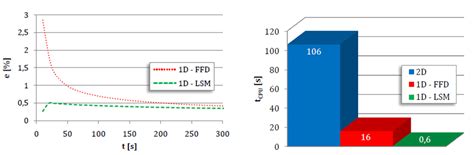 A Semi Analytical Finite Element Approach In Machine Design Of