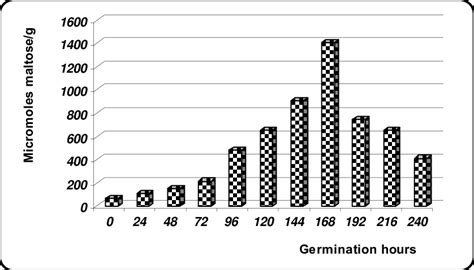 Total Amylase Activity µm Maltose G In Germinated Sorghum Sudanense
