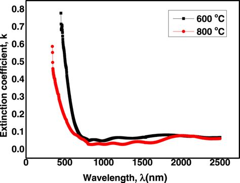 Extinction Coefficient K As A Function Of The Wavelength λ Nm For