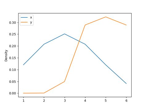 pandas series plot density — pandas 1 4 2 documentation