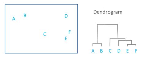 what is a dendrogram how to use dendrograms displayr