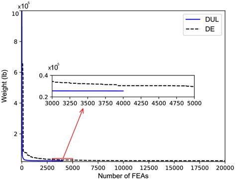 The Weight Convergence Histories Obtained Using The Dul And De For The