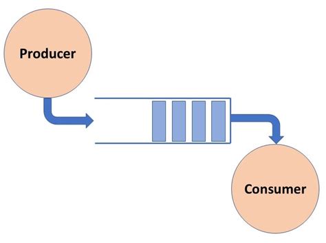 what is the producer consumer problem