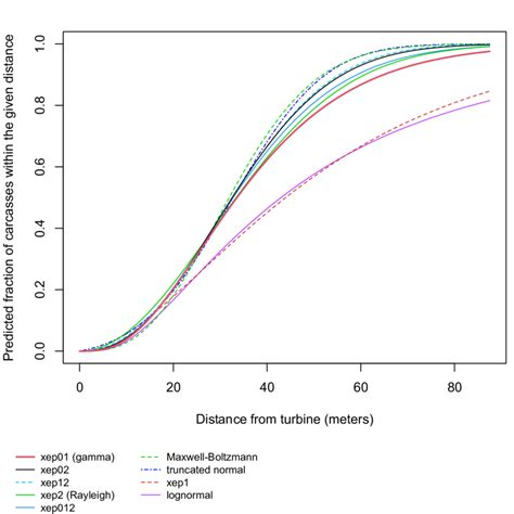 Cumulative Distribution Functions Cdfs For Extensible Standard