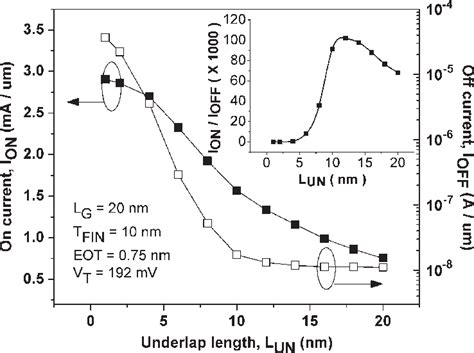 Dc Characteristics Of A Pure Underlap Finfet With Si 3 N 4 Spacers V