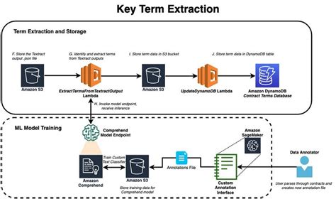 使用amazon textract 与 amazon comprehend，通过aws finance and global business