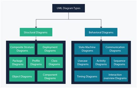 uml diagram types learn about all 14 types of uml diagrams