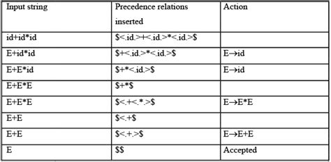 operator precedence parsing computer science engineering cse notes