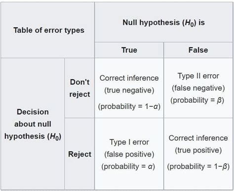 Type I Error Sixsigma Dsi Lean Six Sigma Glossary Term