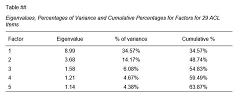 Apa Style Reporting Factor Analysis