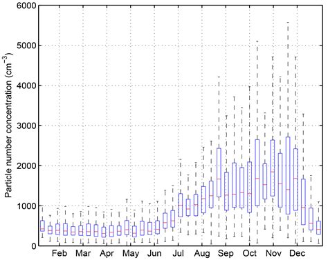 Acp Multi Year Statistical And Modeling Analysis Of Submicrometer