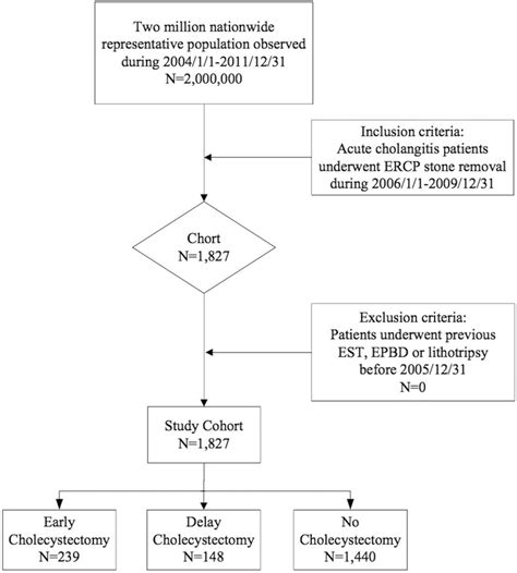Case Selection Flow Chart Of Patient Selection From Two Million