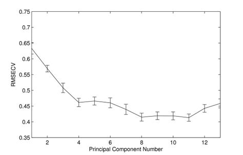 Cross Validation Results For Wild Type Yeast Cell Cycle Dataset The