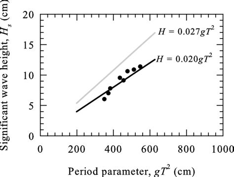 Measured Significant Wave Height H S As A Function Of Period Parameter