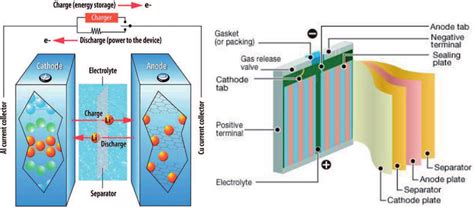 Li Ion Battery Principle