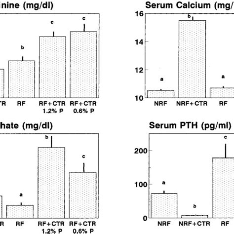 Shown Are The Serum Creatinine Calcium Phosphate And Pth Values For