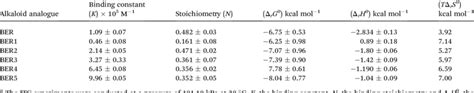 Itc Derived Thermodynamic Parameters For The Binding Of Berberine