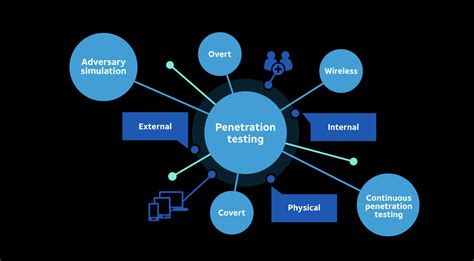 Automated Penetration Testing Meaning Scope And Limitations Utor