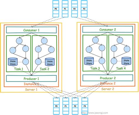 kafka stream流式处理 u014207606的博客 csdn博客