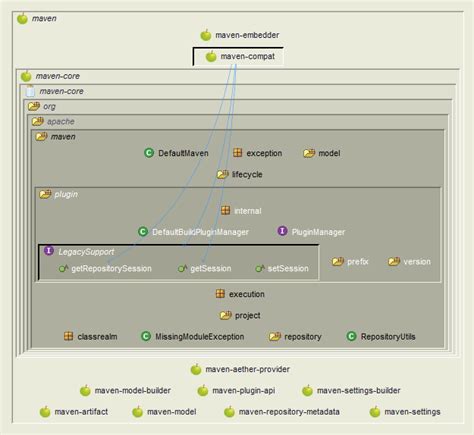 [solved] java tool to determine the dependents of every java class in