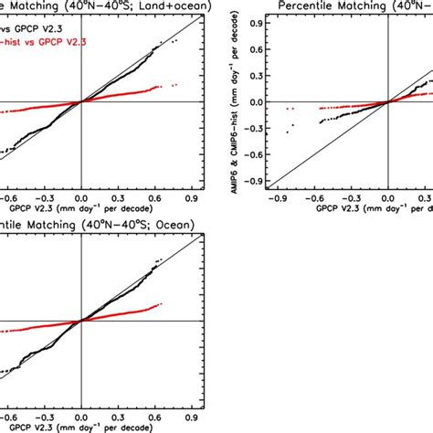 Observed Gpcp Precipitation Trend Mm Day⁻¹ Per Decade During A