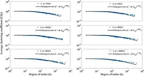 The Average Of The Clustering Coefficient Of Nodes Stars With The