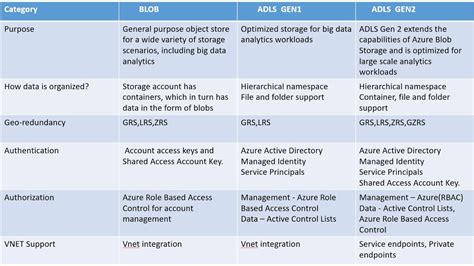 difference between azure blob gen1 and gen2 youtube