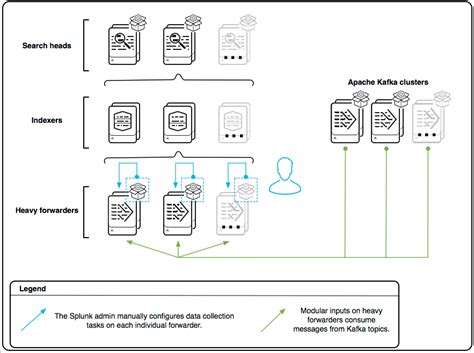 configure modular inputs for the splunk add on for kafka splunk
