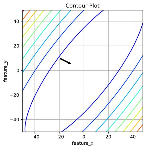 matplotlib how to plot gradient vector on contour plot in python