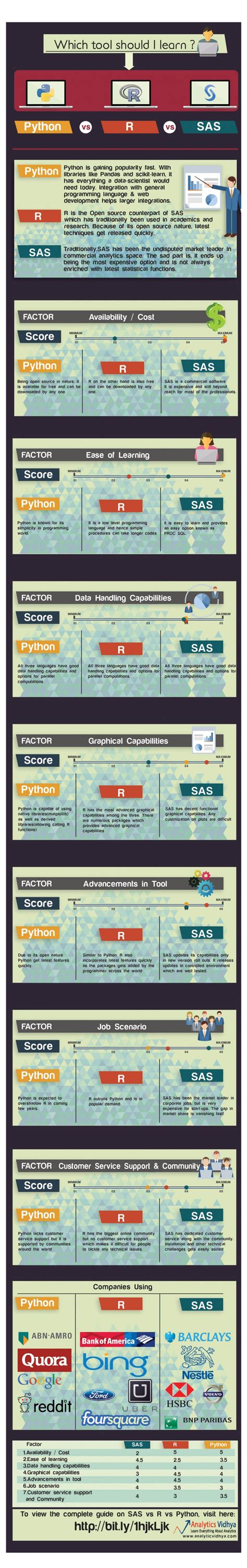 infographic sas vs r vs python