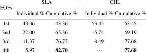 Percentage Of Total Explained Variability By The Empirical Orthogonal