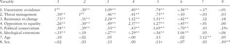 Variances Covariances And Correlations Of Latent Variables For