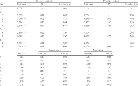 Parameter Estimates And Variance Coefficients Of Modified Model A Ri