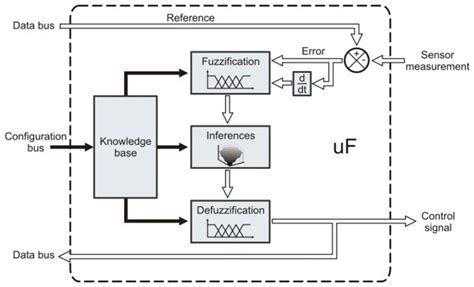 overall micro fuzzy logic controller architecture it shows the fuzzy