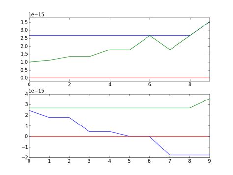 python inaccuracy randomness in scipy signal detrend stack overflow