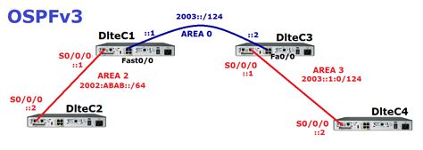 Configurações Do Ospfv2 Versus Ospfv3 No Cisco Ios Dltec Do Brasil
