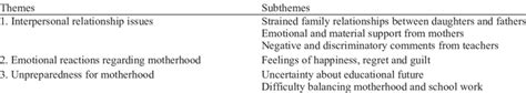 Themes And Subthemes Which Emerged From Data Analysis Download Table