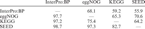 For Each Functional Classification System Listed On The Left We Report