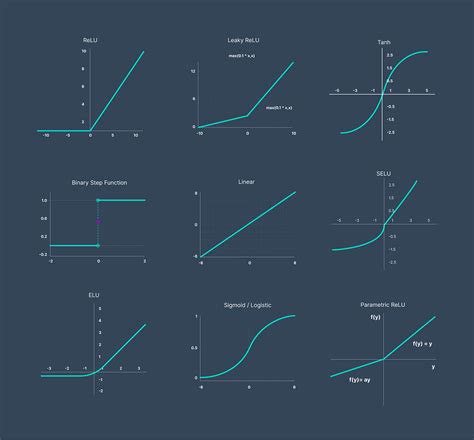 Choosing The Right Activation Function In Deep Learning A Practical