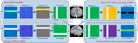 Figure 1 From Efficient Blind Source Separation Method For Fmri Using
