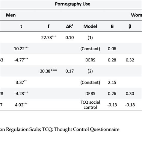 multiple regression analysis with stepwise method for pornography use