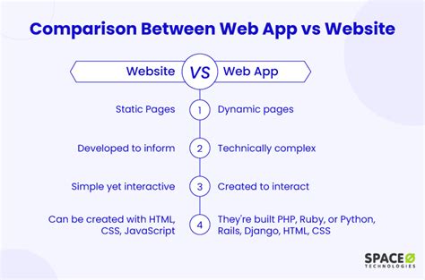 web app vs website key differences explained with examples