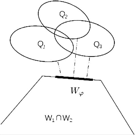 A Generalized Convex Feasible Set When W∩q ∅ Wφ Is A Subset Of W1∩w2