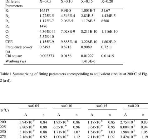 Fitting Parameters Obtained From The Jonschers Power Law At Different