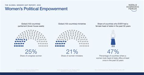 Everything You Need To Know About The Gender Gap In 2020 World