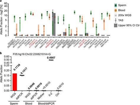 Orthogonal Validation Of A Subset Of Mosaic Dsnvs A 18 Variants That