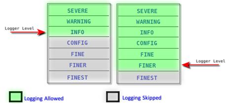 java examples logging levels explained owlcation