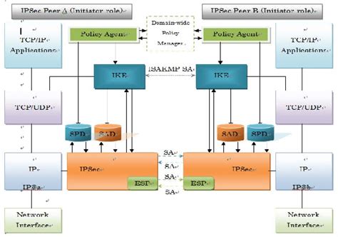 The Ipsec Architecture Download Scientific Diagram