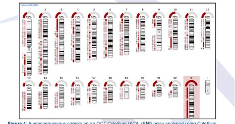 Table 2 From Detecting Copy Number Variants And Runs Of Homozygosity On